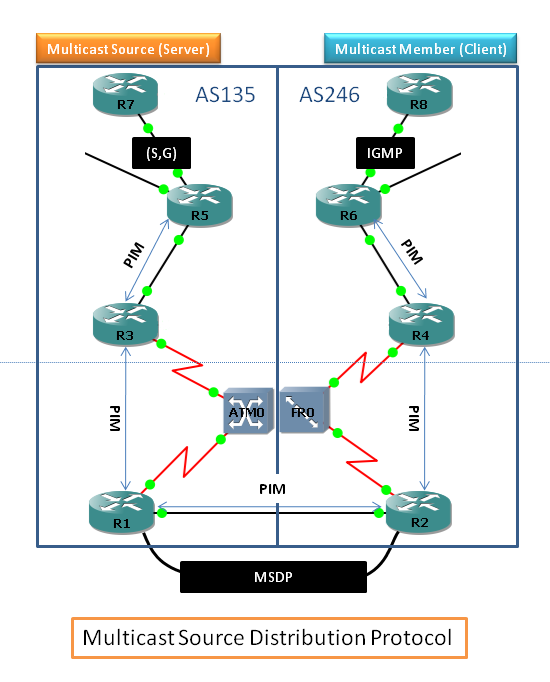 How Internet Works: IOS MSDP